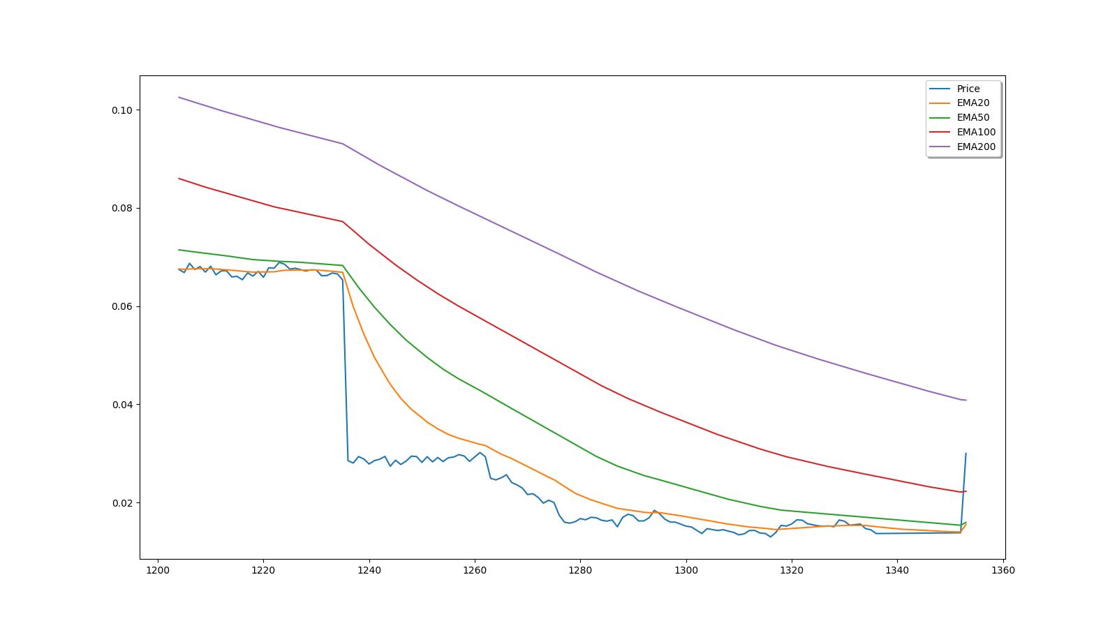 NuCoin Exponential Moving Averages