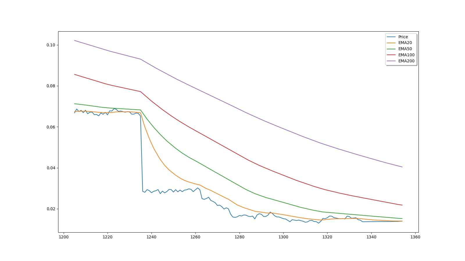 NuCoin Exponential Moving Averages