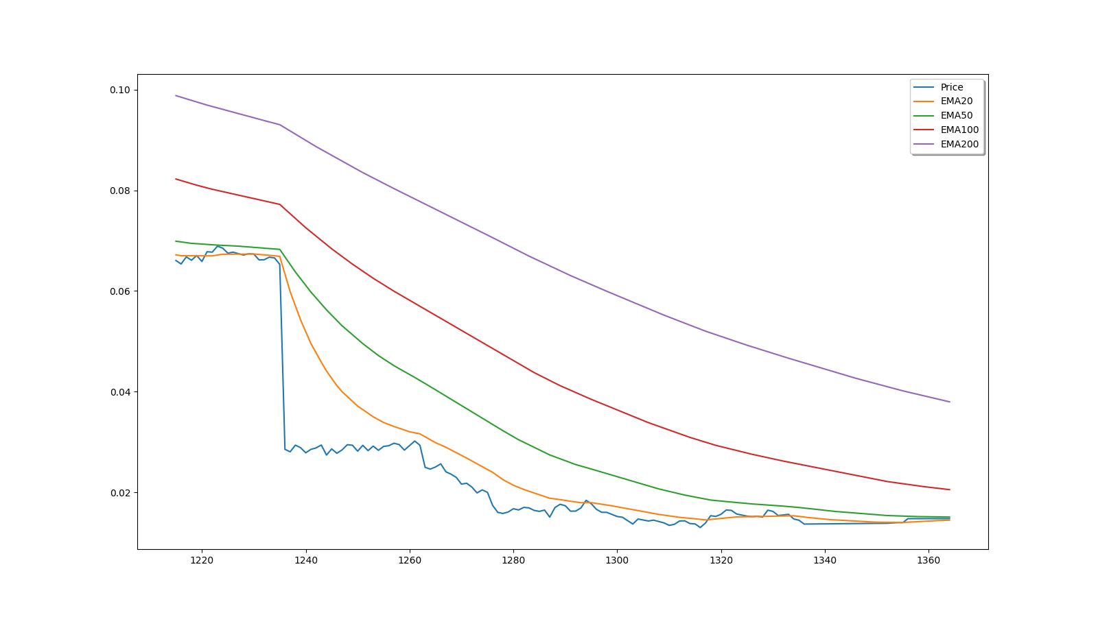 NuCoin Exponential Moving Averages