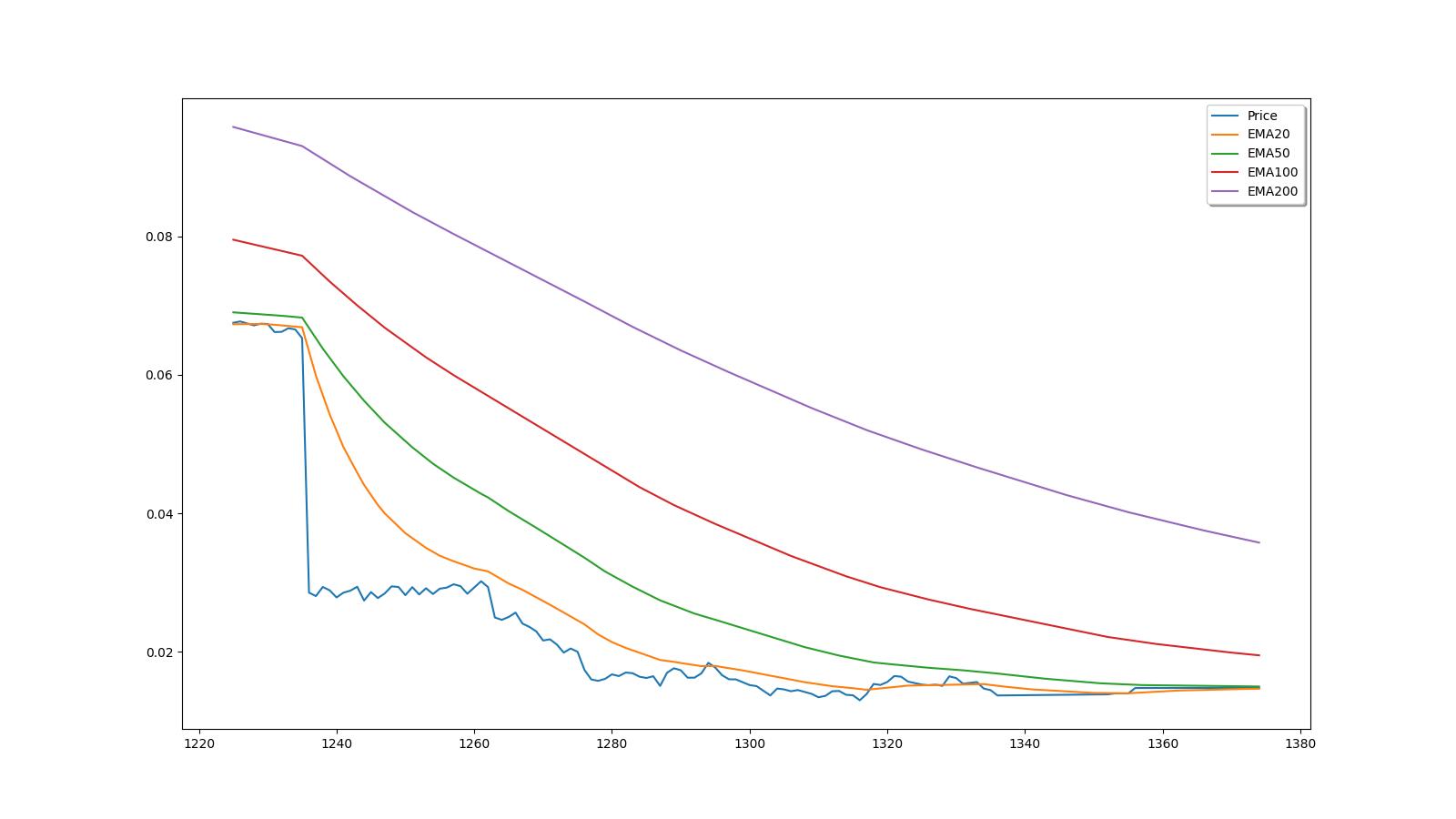 NuCoin Exponential Moving Averages