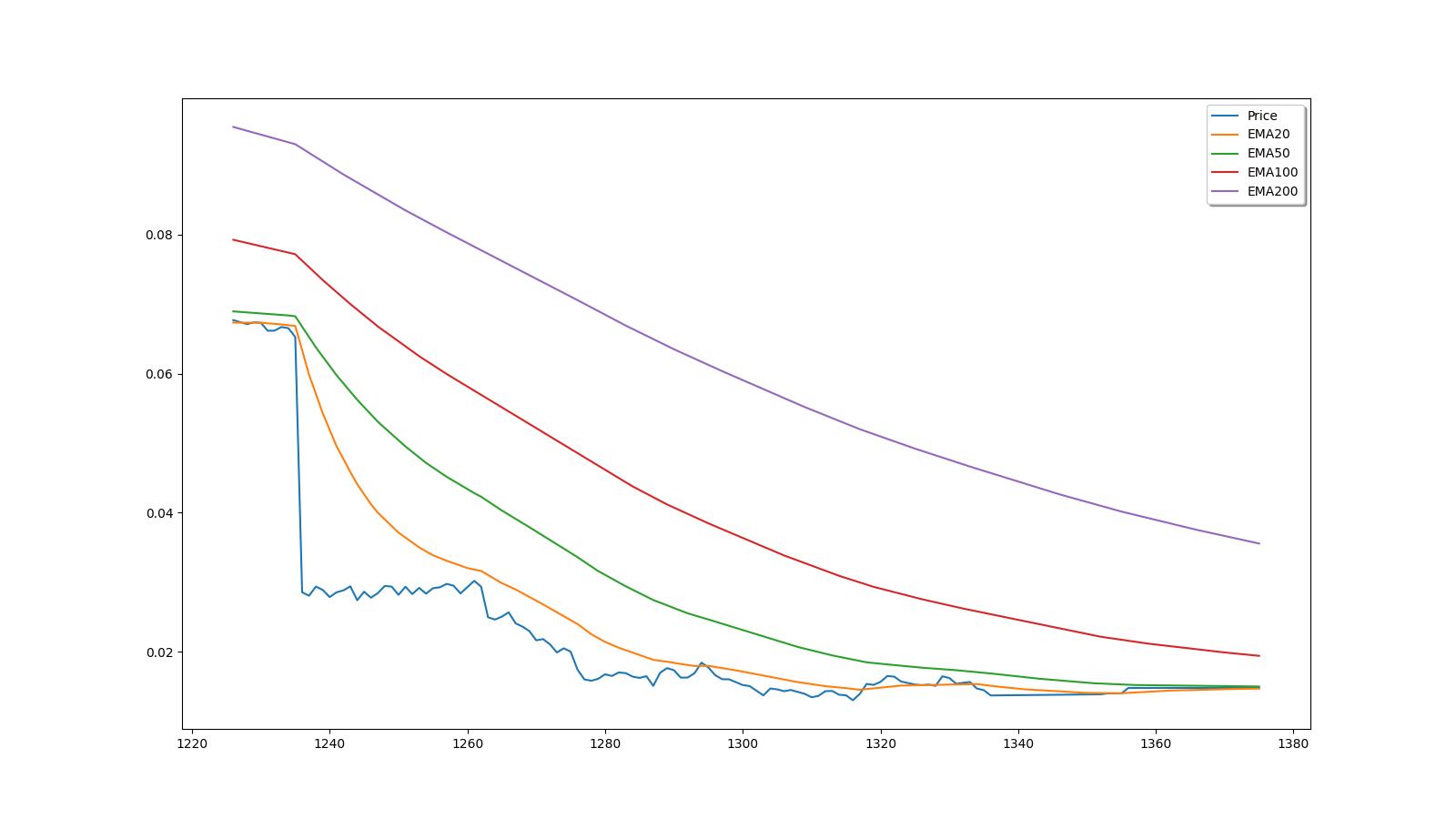 NuCoin Exponential Moving Averages