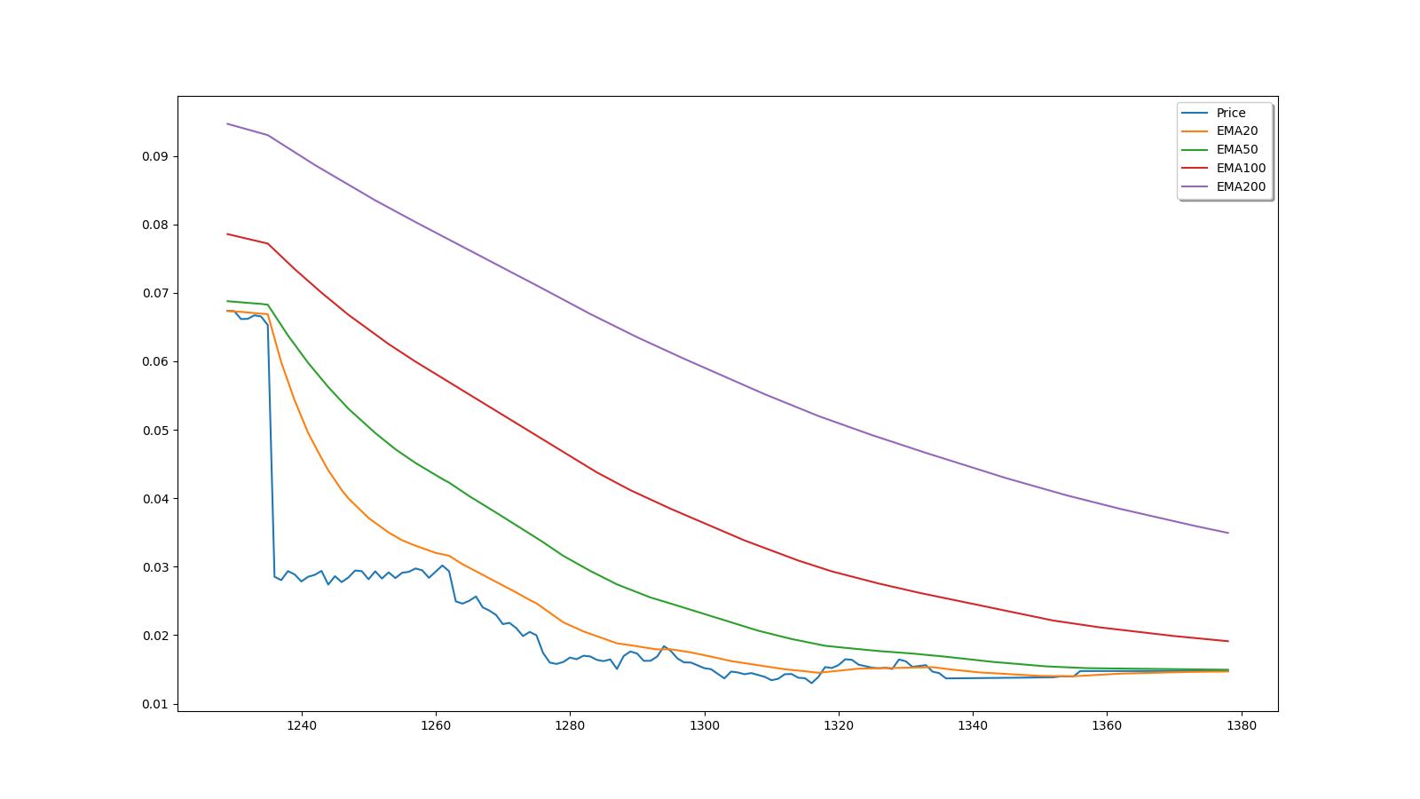 NuCoin Exponential Moving Averages