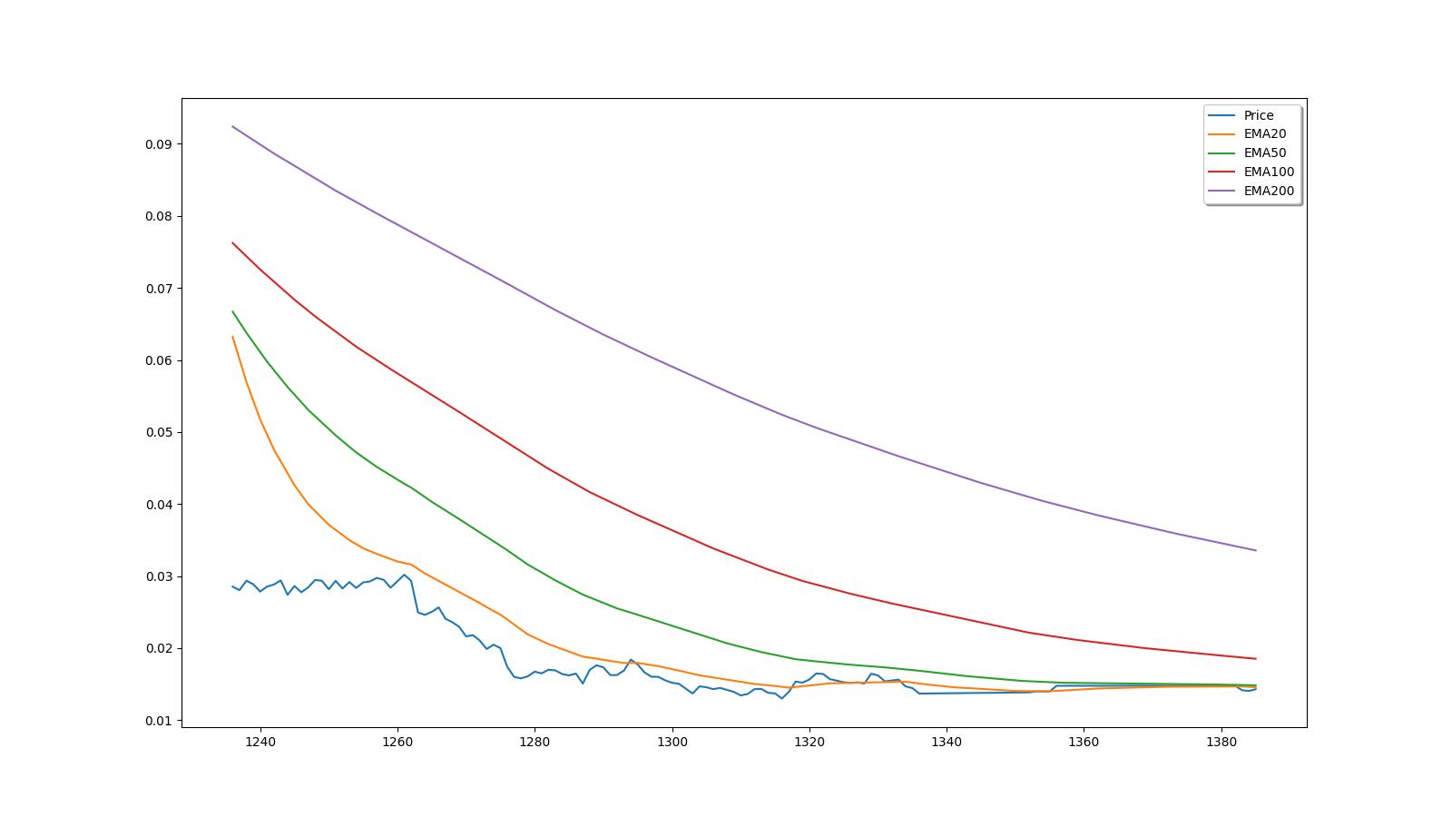 NuCoin Exponential Moving Averages