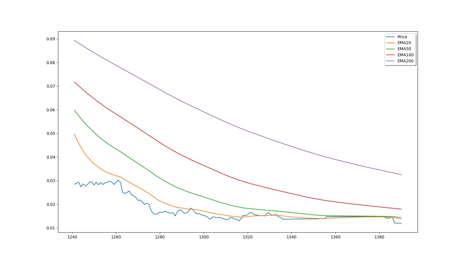 NuCoin Exponential Moving Averages
