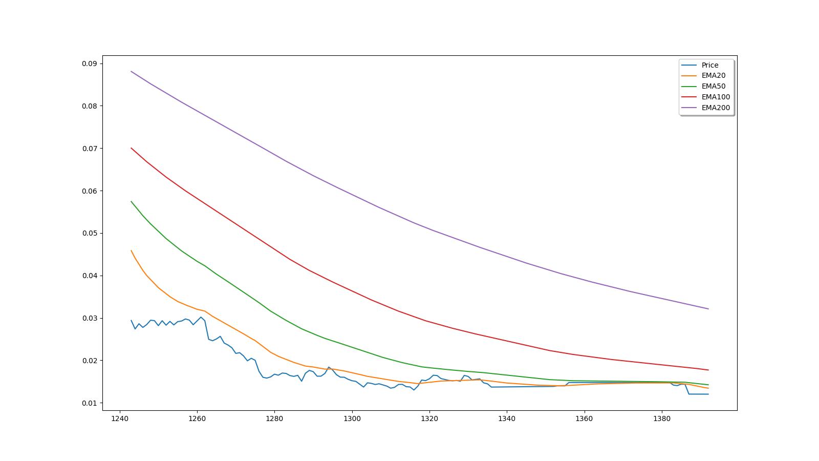 NuCoin Exponential Moving Averages