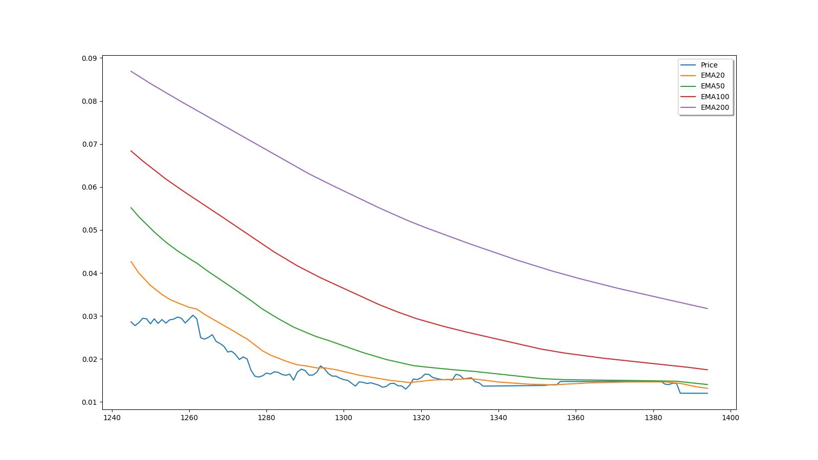 NuCoin Exponential Moving Averages