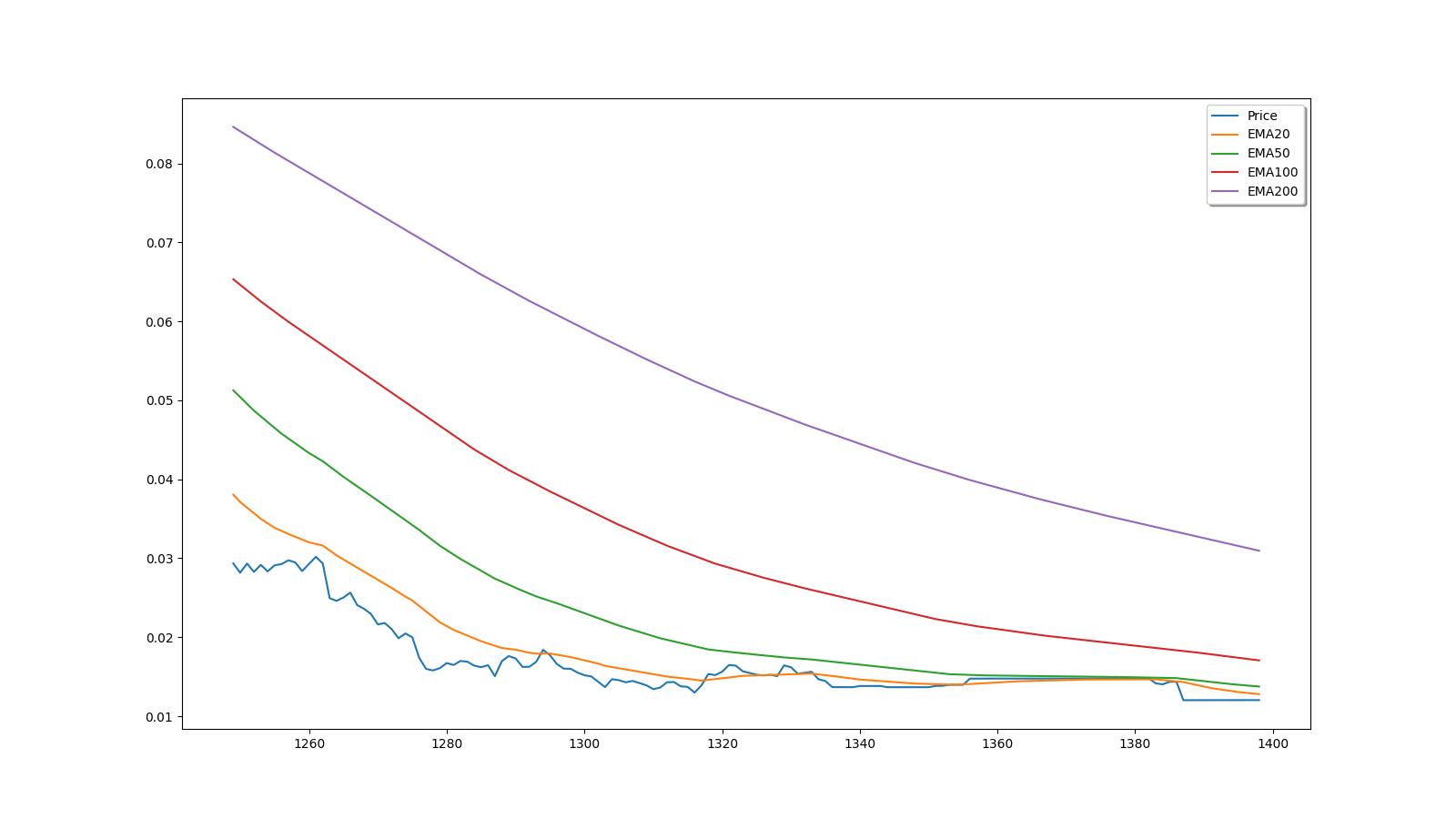 NuCoin Exponential Moving Averages