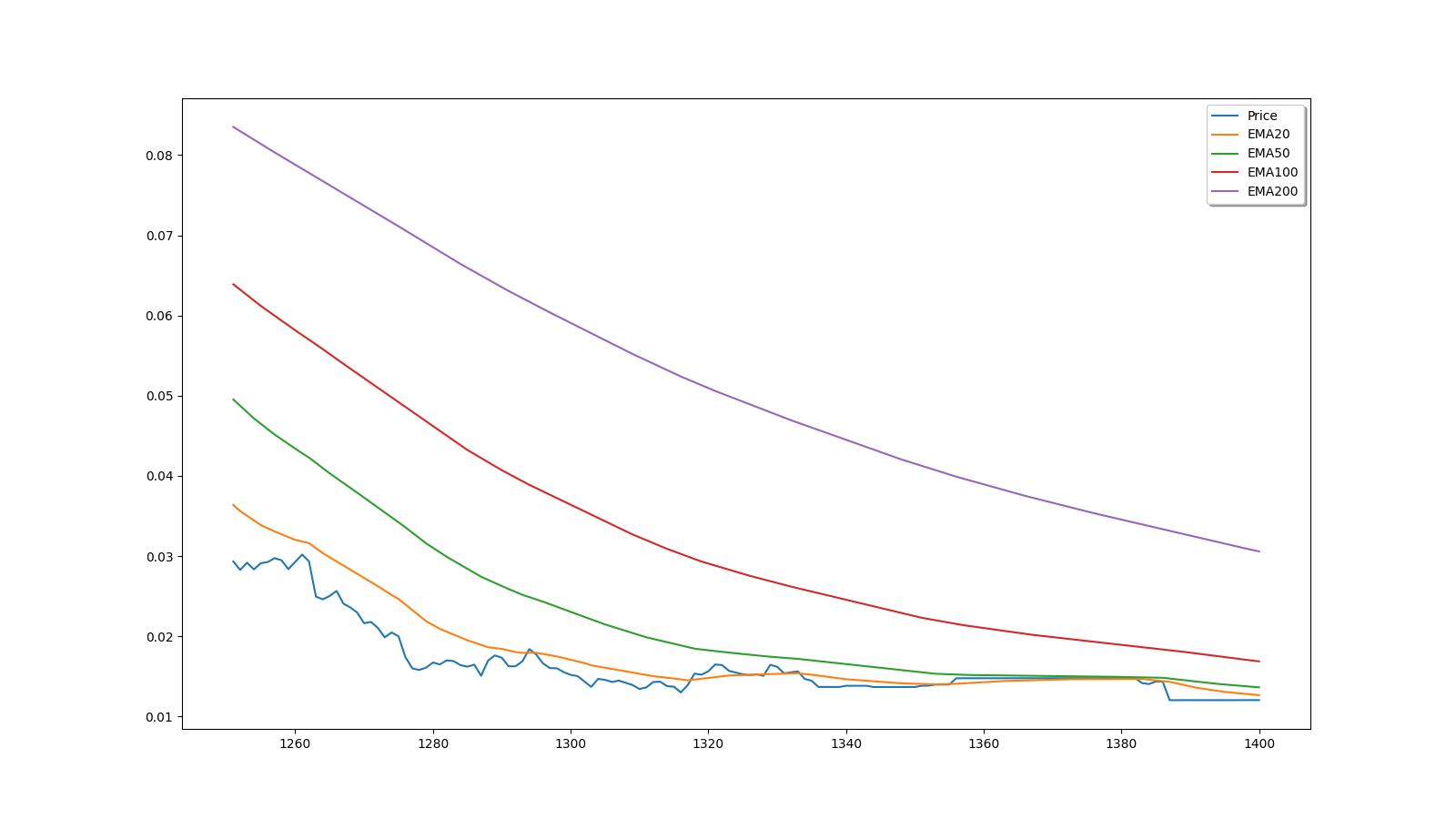 NuCoin Exponential Moving Averages