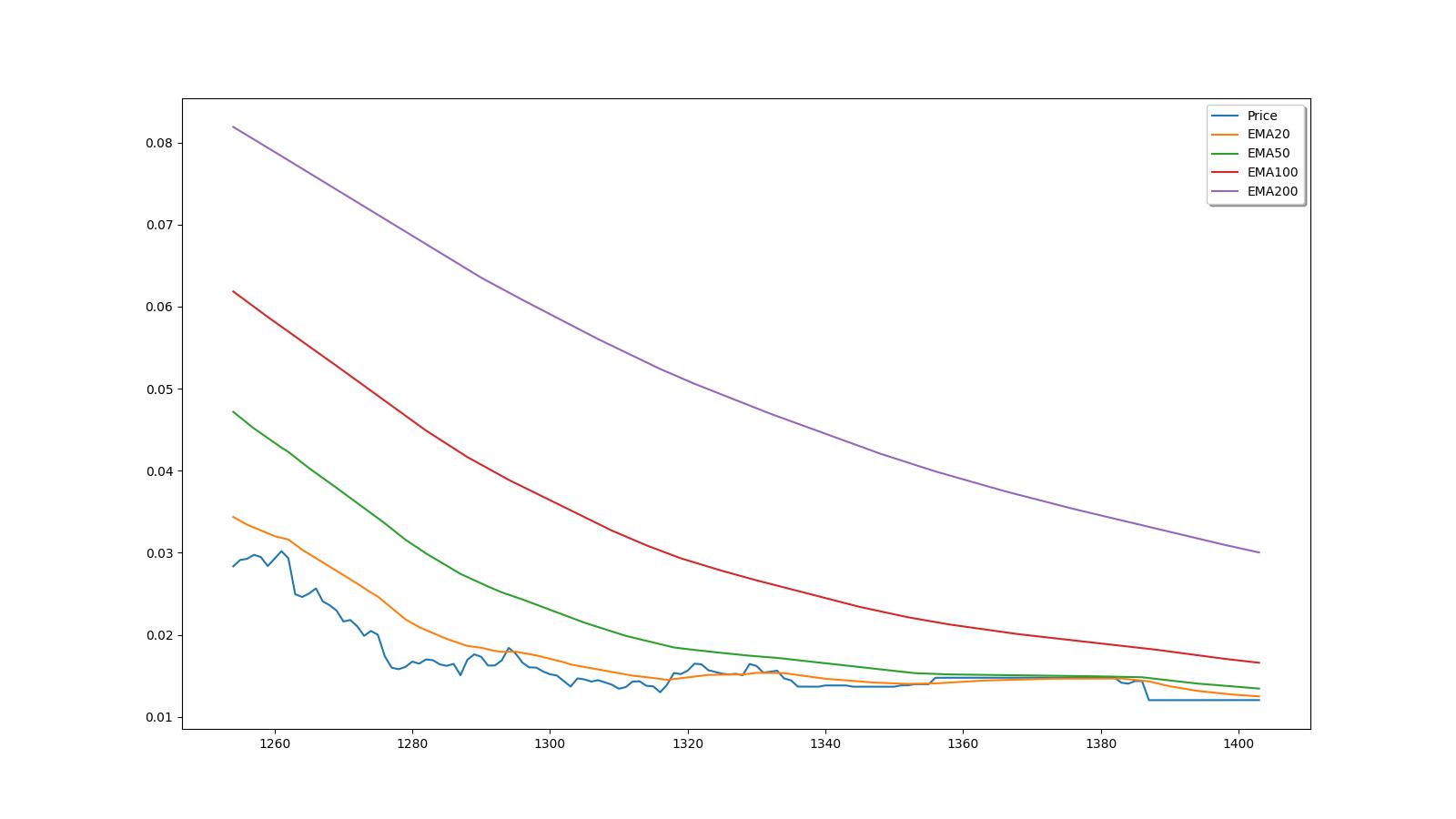 NuCoin Exponential Moving Averages