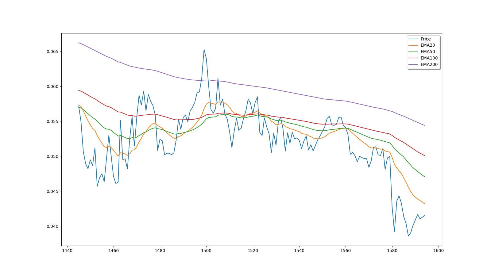 NuCypher Exponential Moving Averages