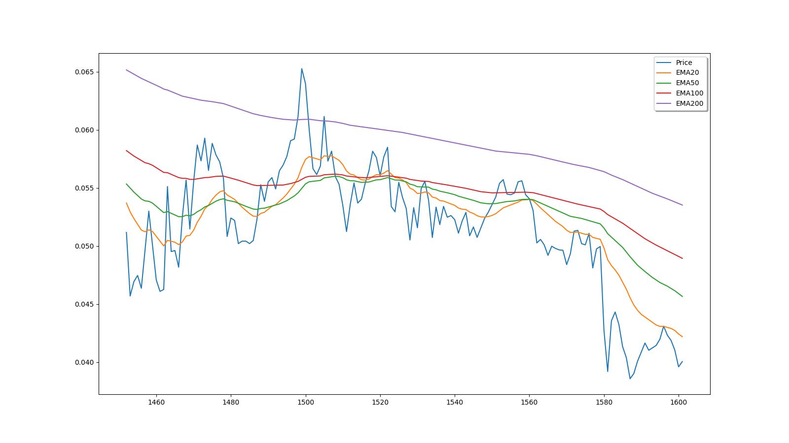 NuCypher Exponential Moving Averages