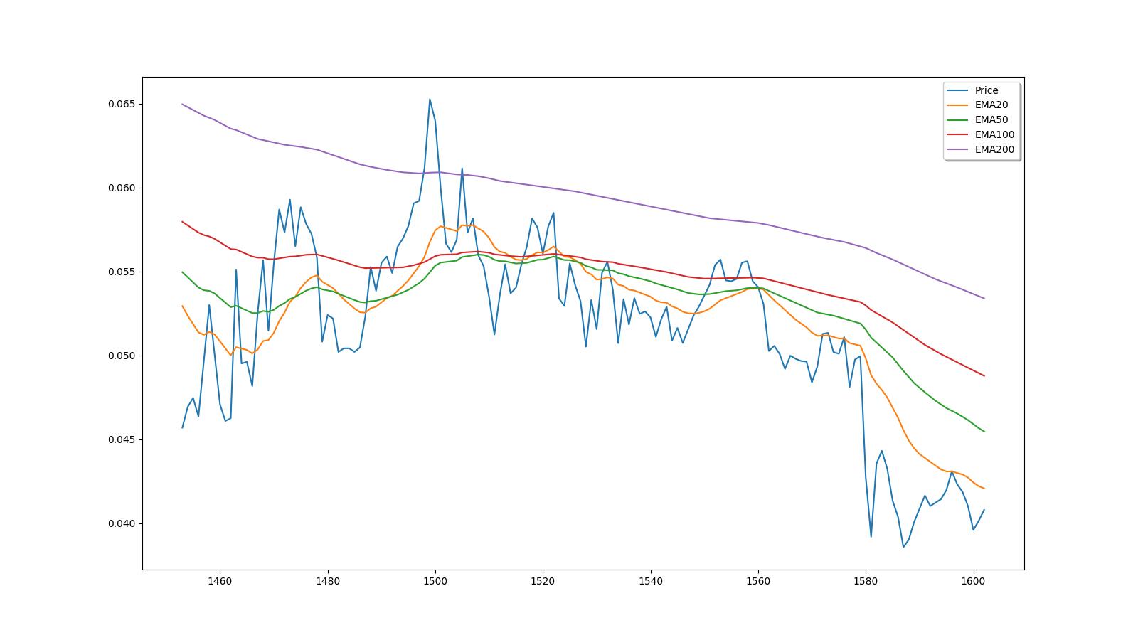 NuCypher Exponential Moving Averages