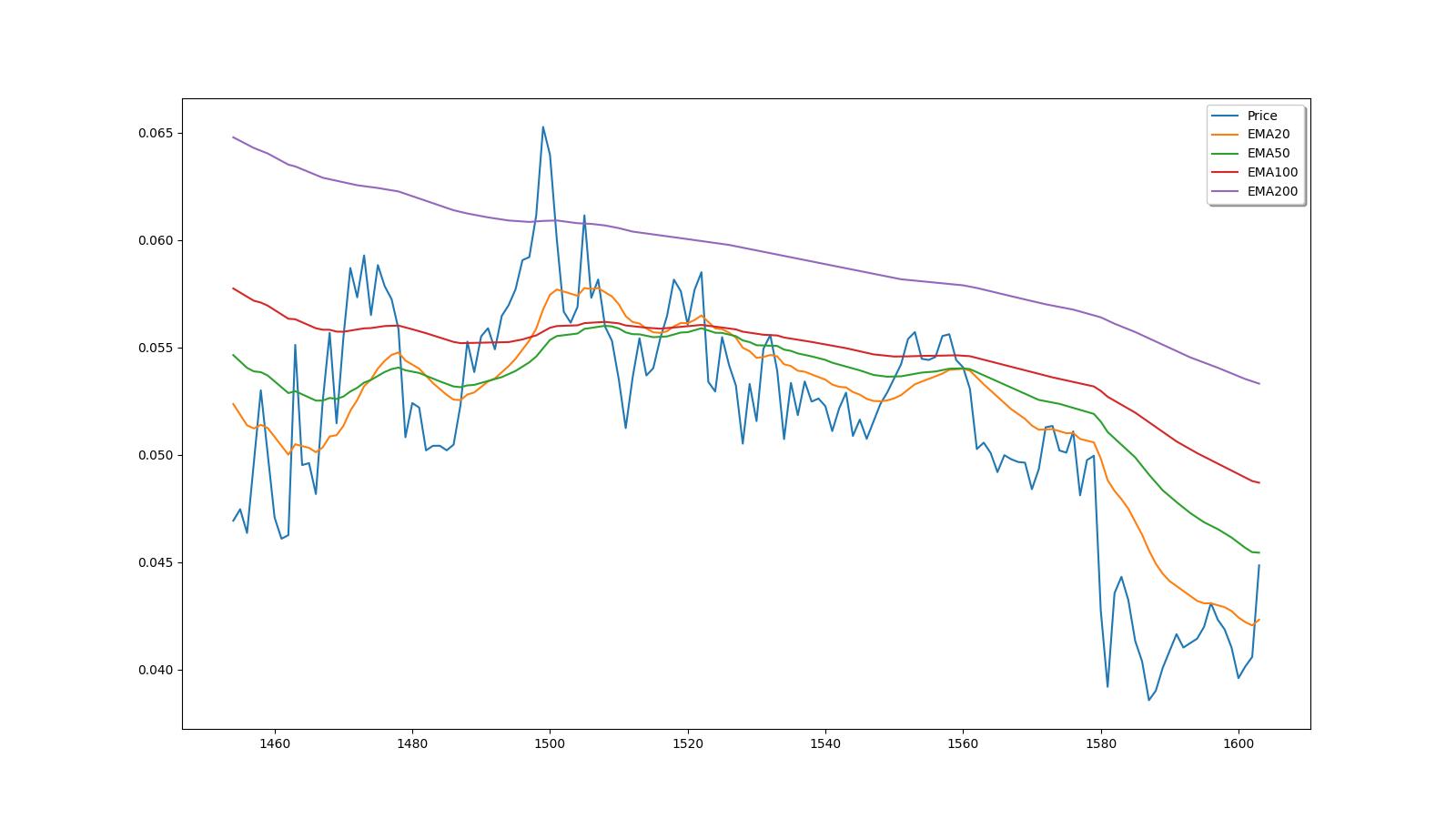NuCypher Exponential Moving Averages