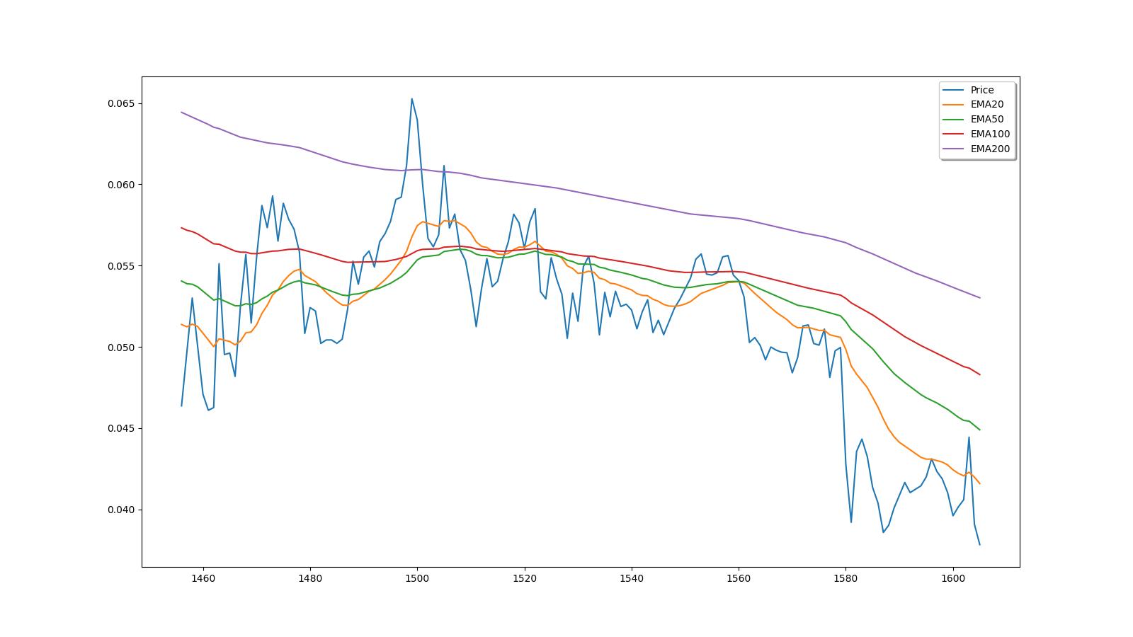 NuCypher Exponential Moving Averages