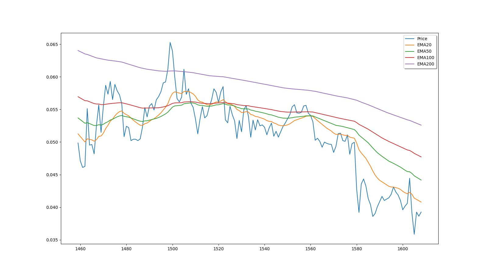 NuCypher Exponential Moving Averages