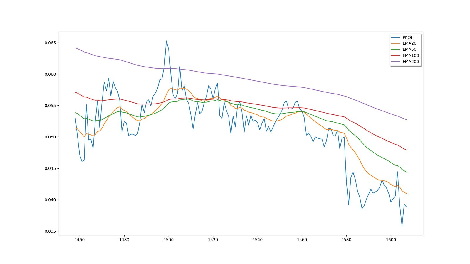 NuCypher Exponential Moving Averages