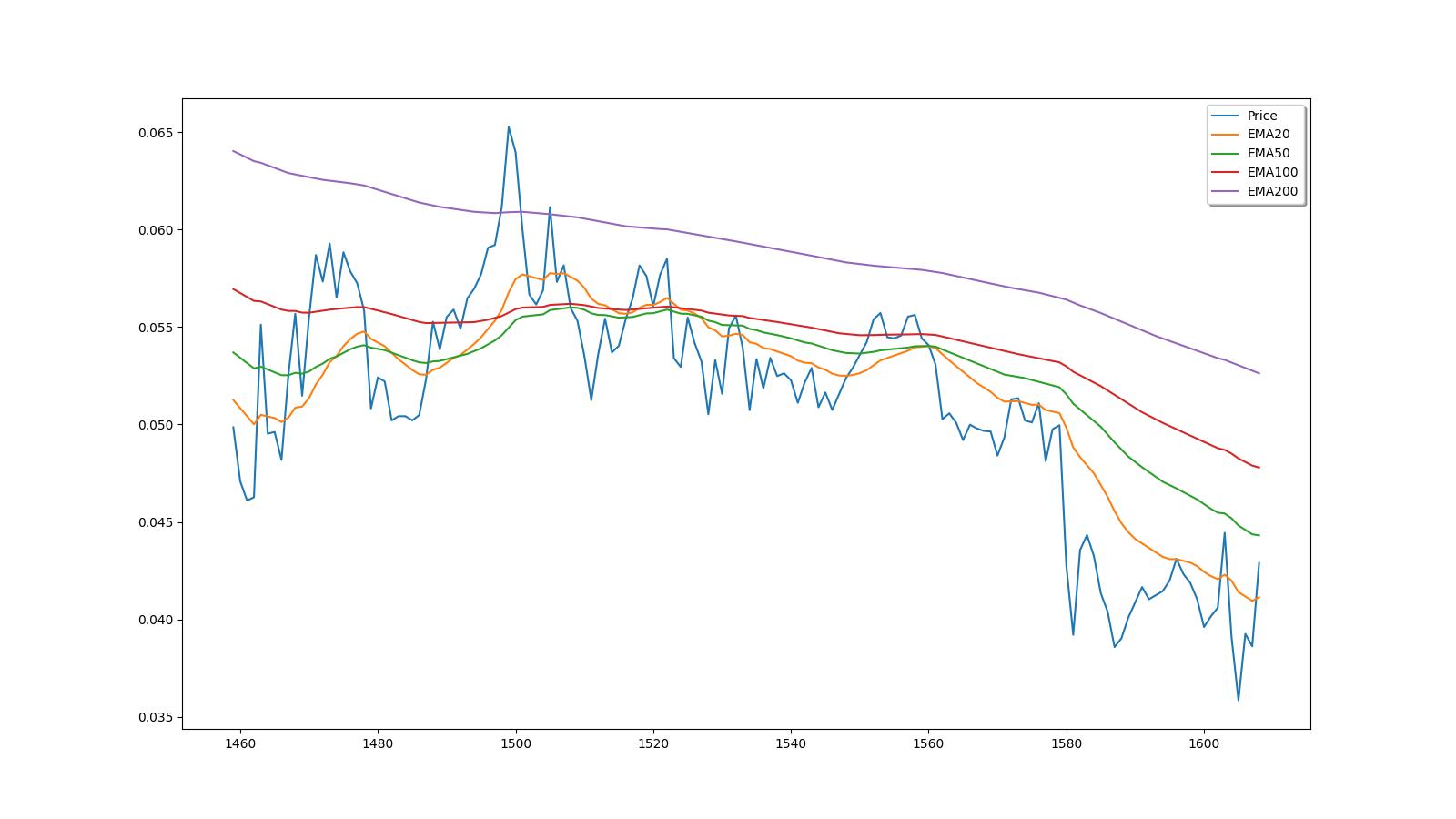 NuCypher Exponential Moving Averages