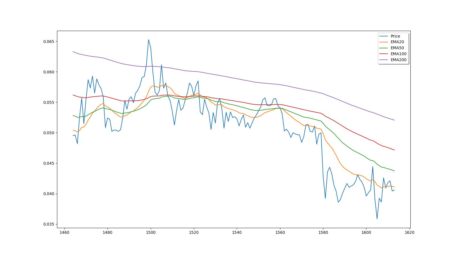NuCypher Exponential Moving Averages