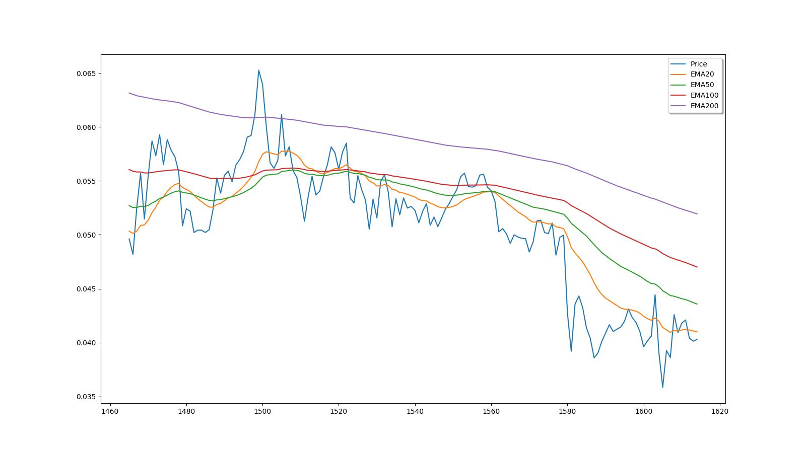 NuCypher Exponential Moving Averages