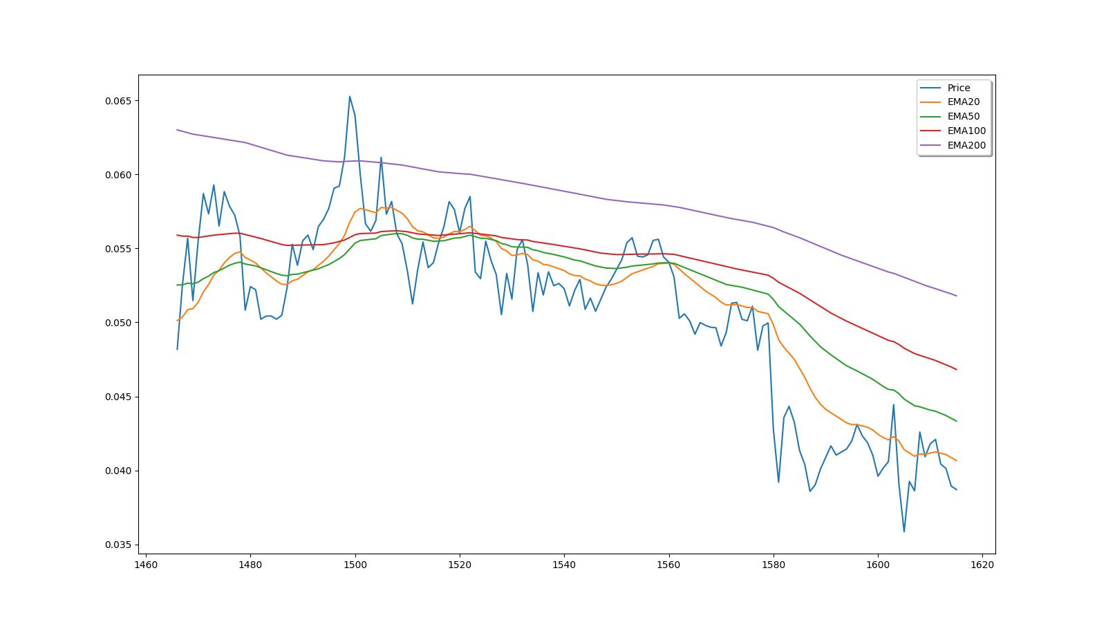 NuCypher Exponential Moving Averages