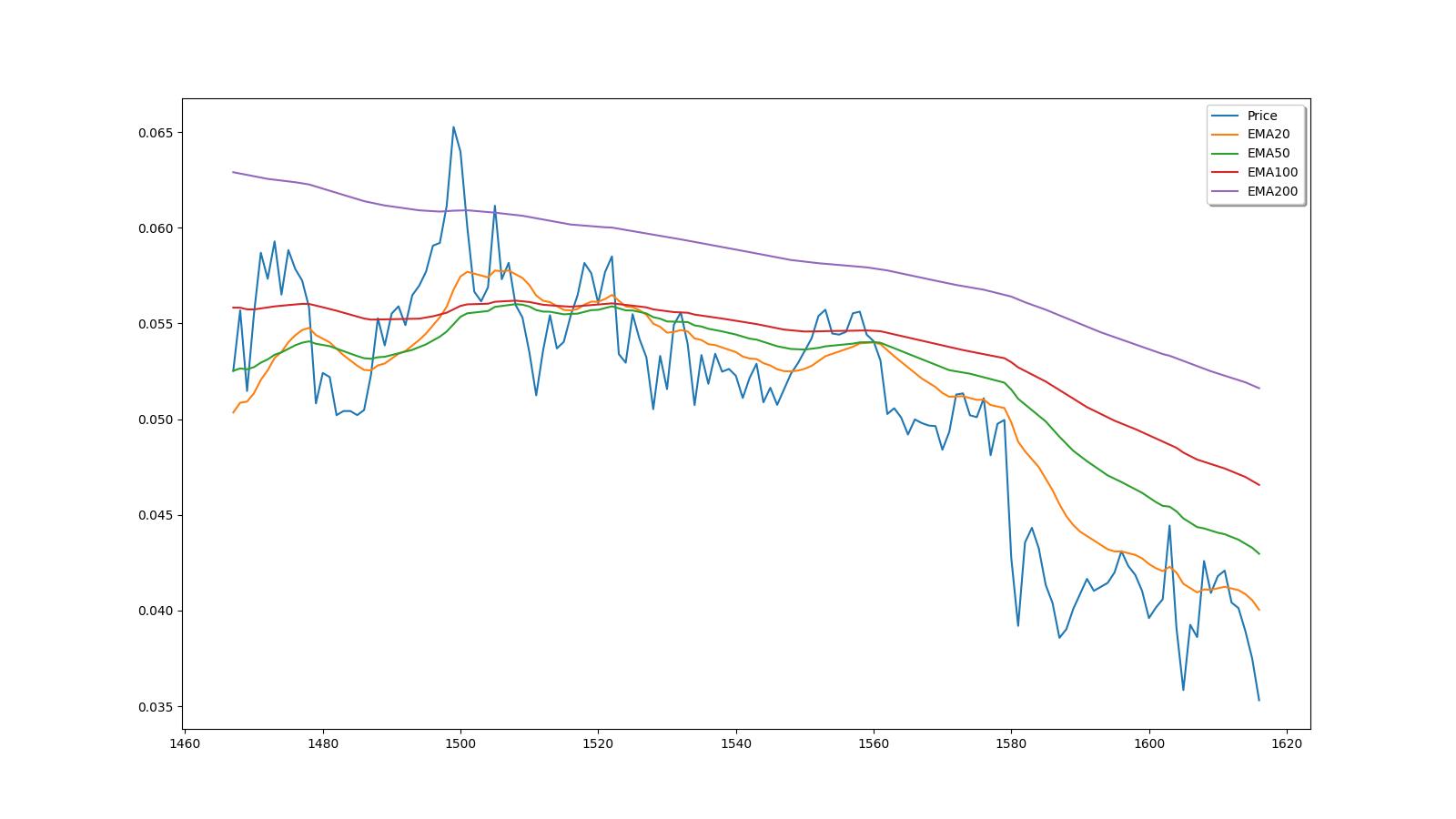 누사이퍼 Exponential Moving Averages