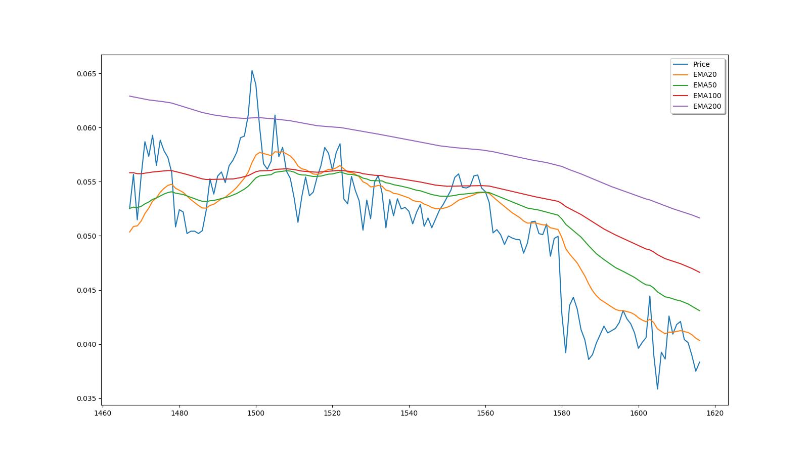 NuCypher Exponential Moving Averages