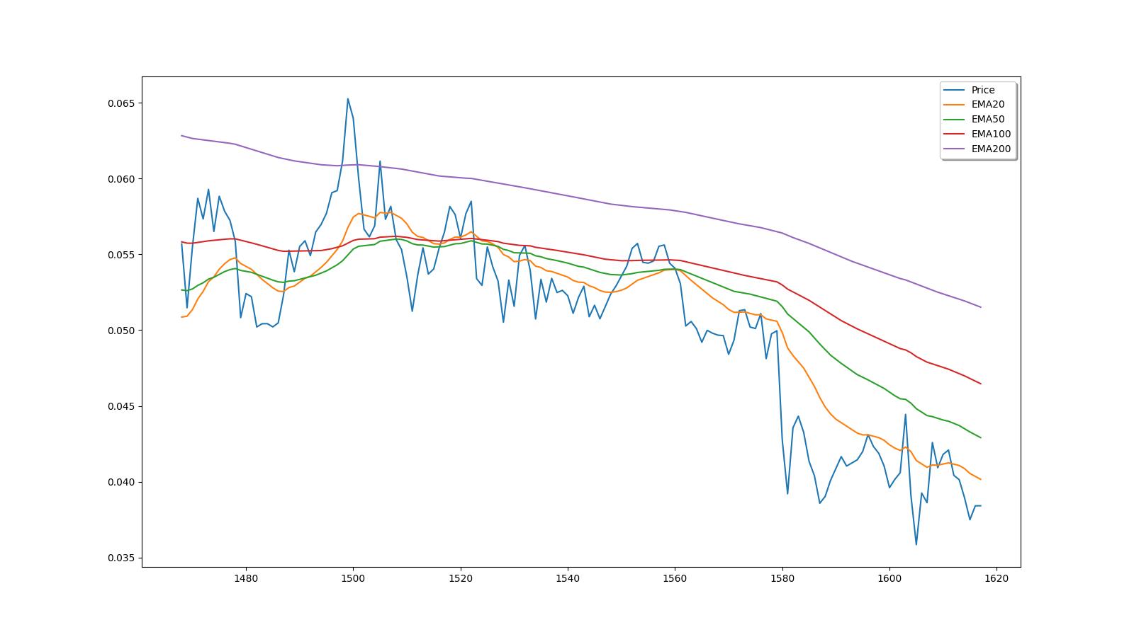 NuCypher Exponential Moving Averages