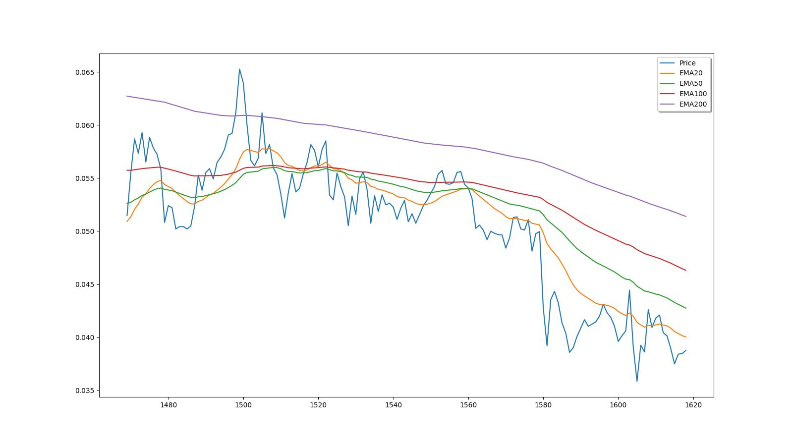 NuCypher Exponential Moving Averages