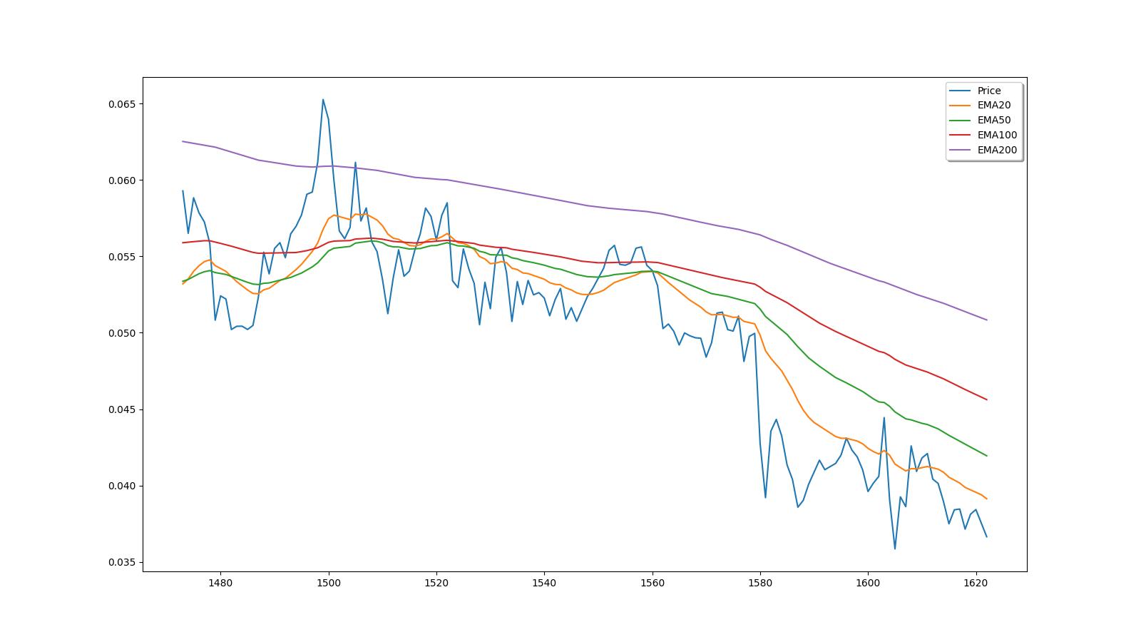 NuCypher Exponential Moving Averages