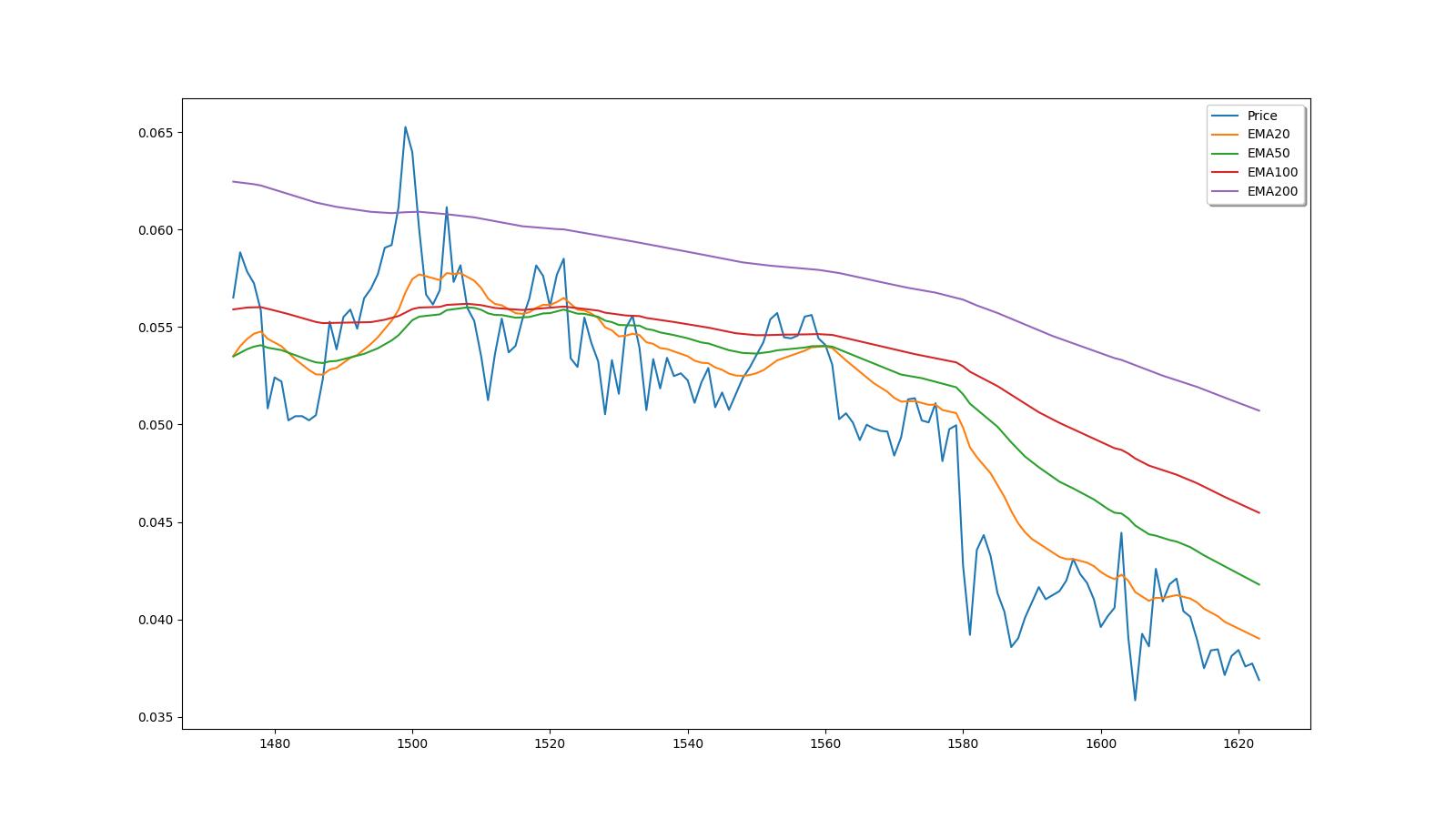 NuCypher Exponential Moving Averages