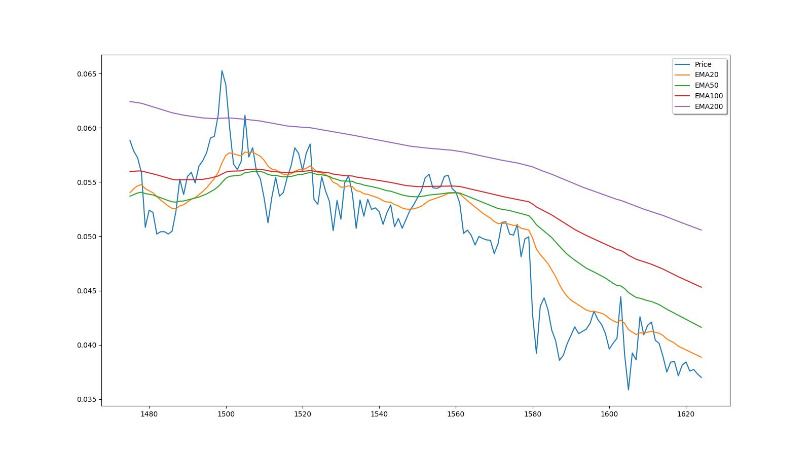 NuCypher Exponential Moving Averages