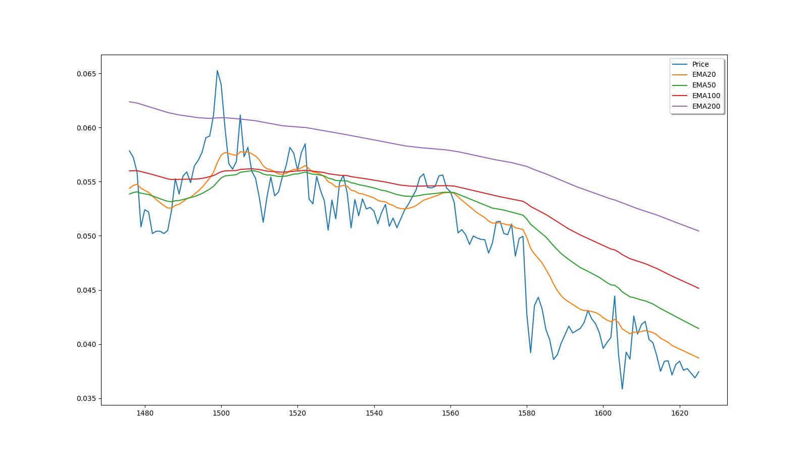NuCypher Exponential Moving Averages