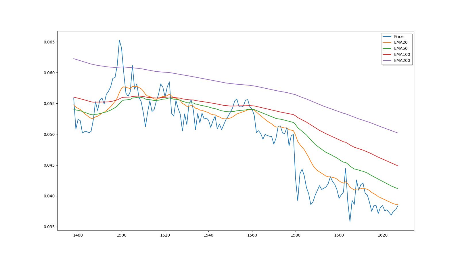 NuCypher Exponential Moving Averages