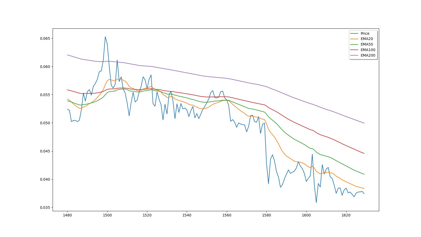 NuCypher Exponential Moving Averages