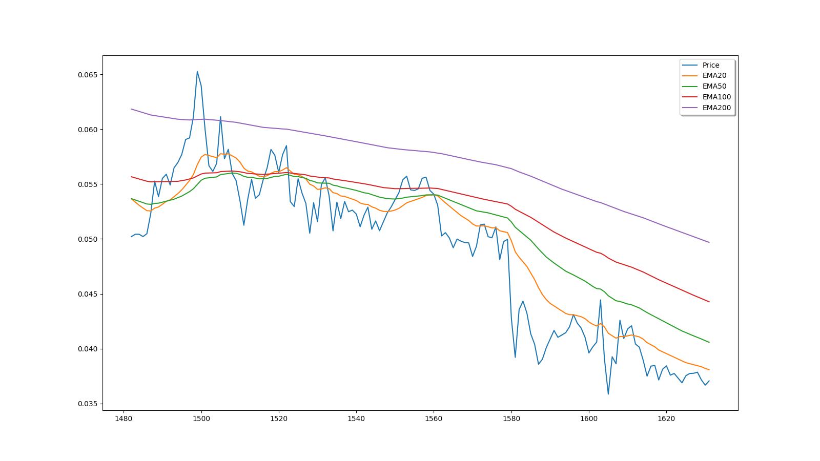 NuCypher Exponential Moving Averages