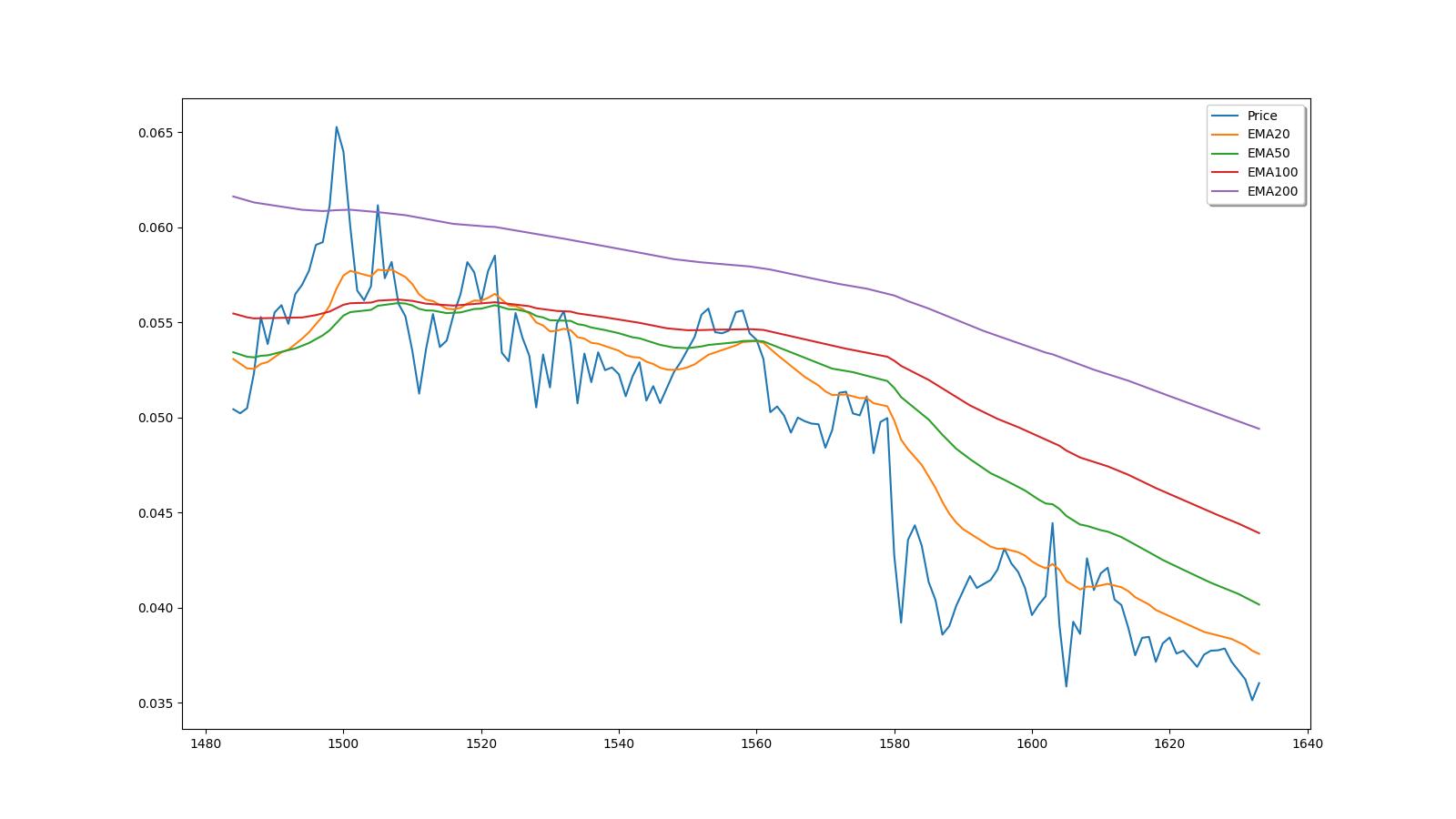 NuCypher Exponential Moving Averages