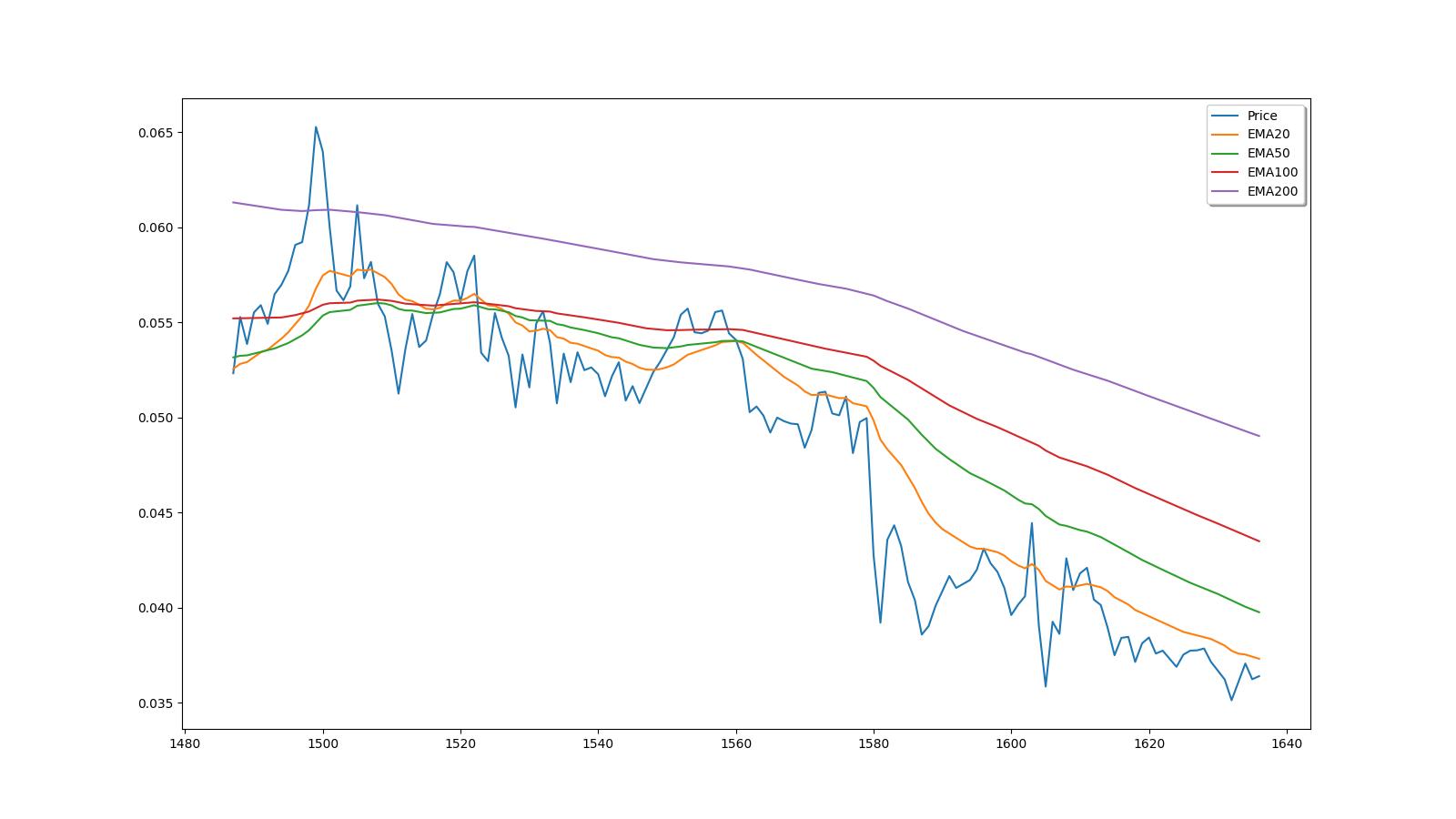 NuCypher Exponential Moving Averages
