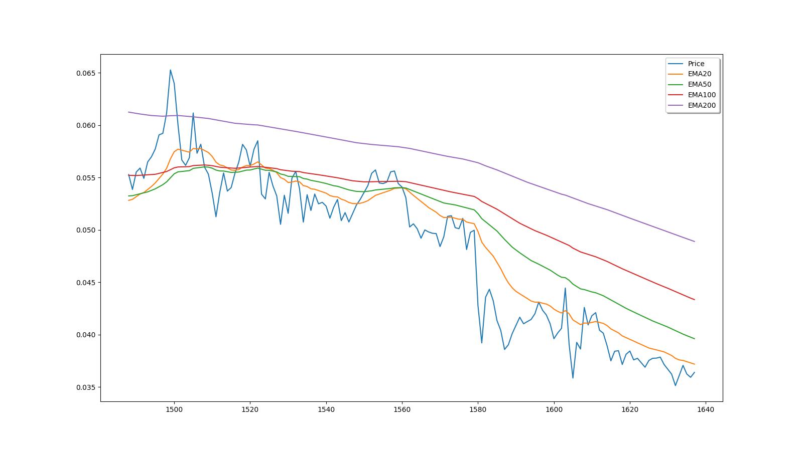 NuCypher Exponential Moving Averages