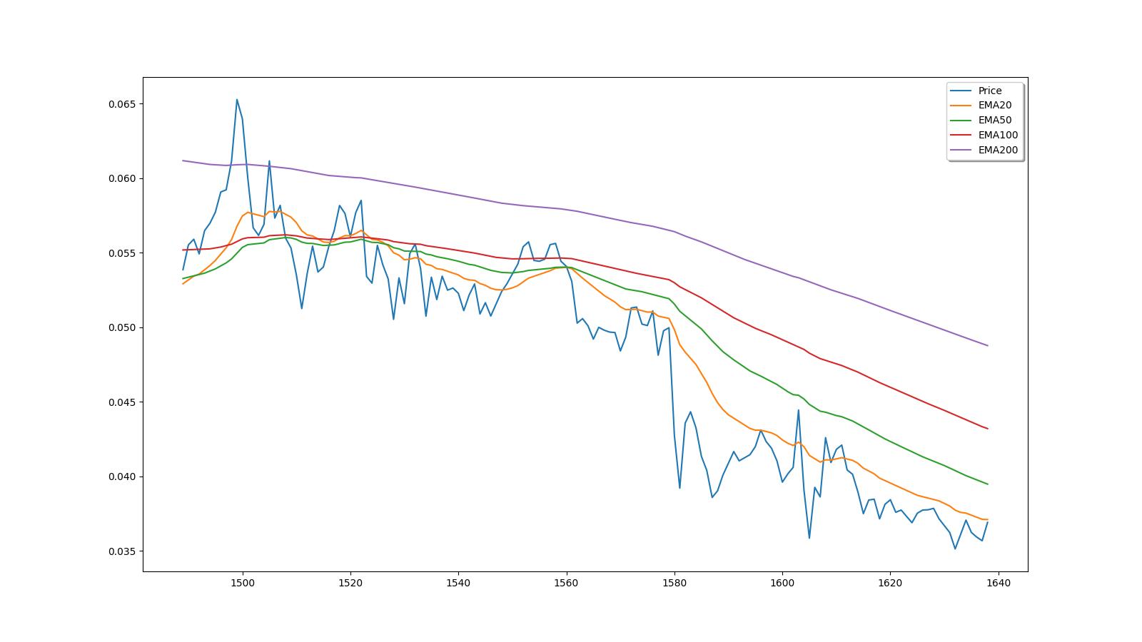NuCypher Exponential Moving Averages
