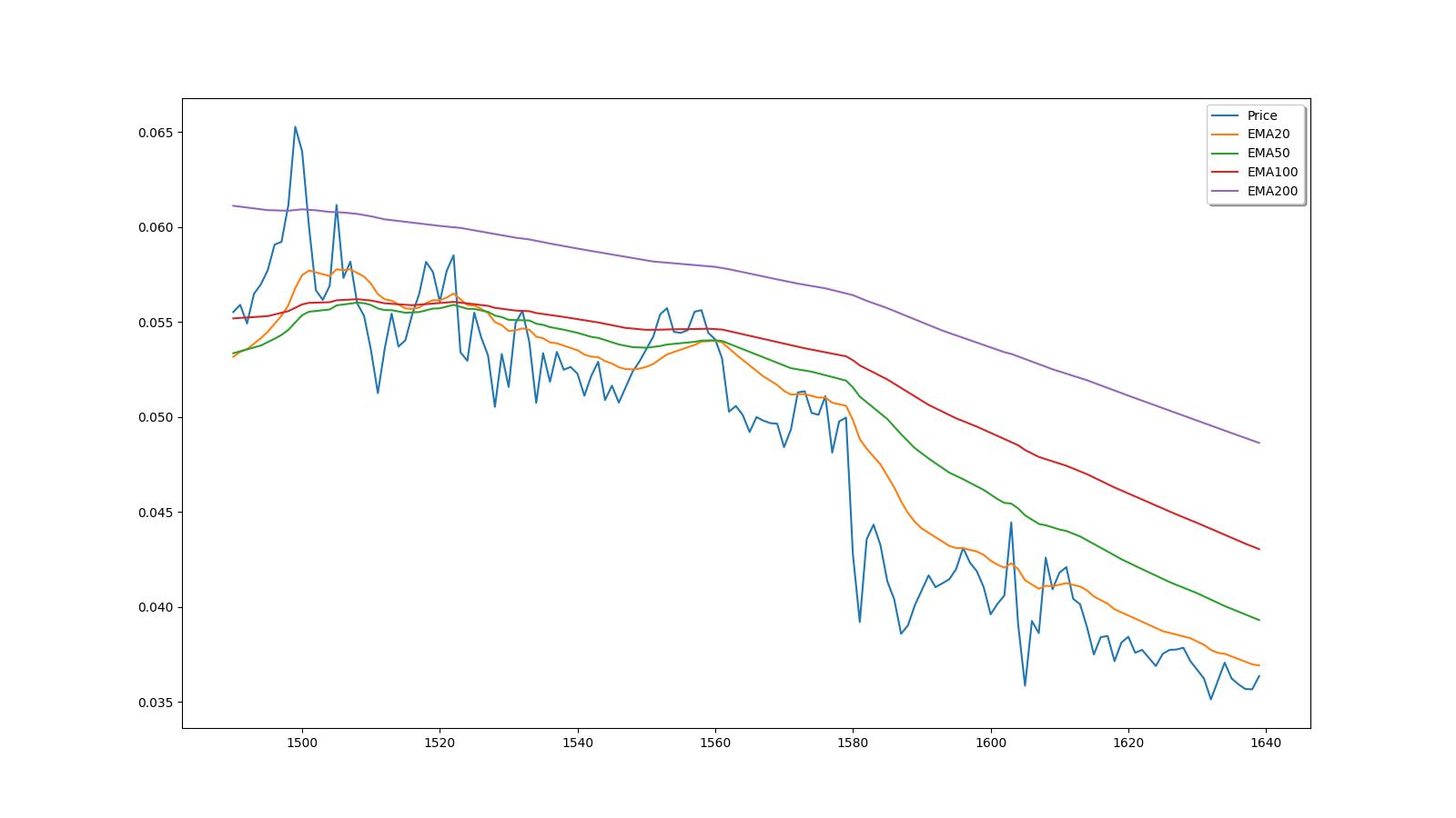 NuCypher Exponential Moving Averages