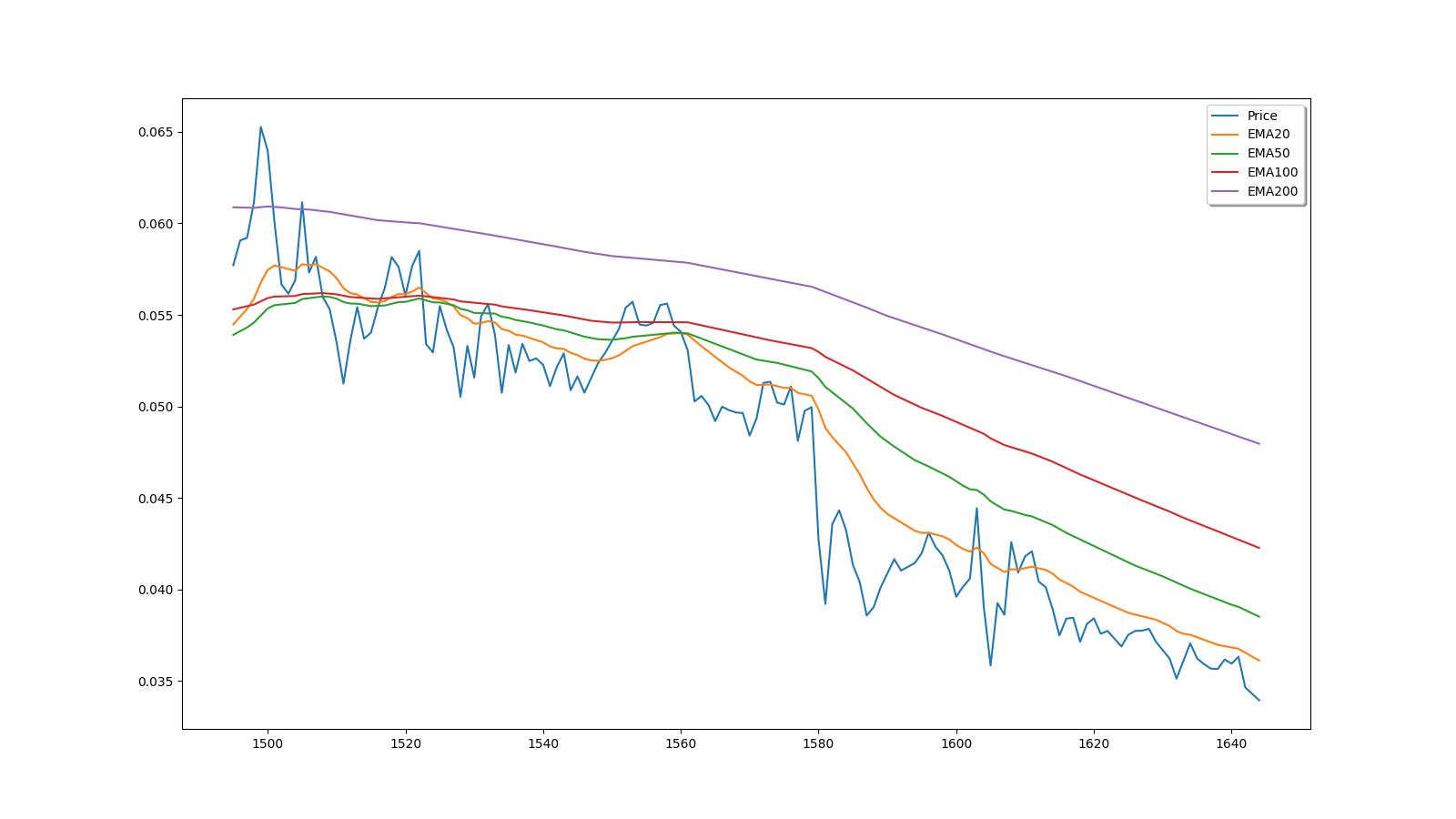 NuCypher Exponential Moving Averages