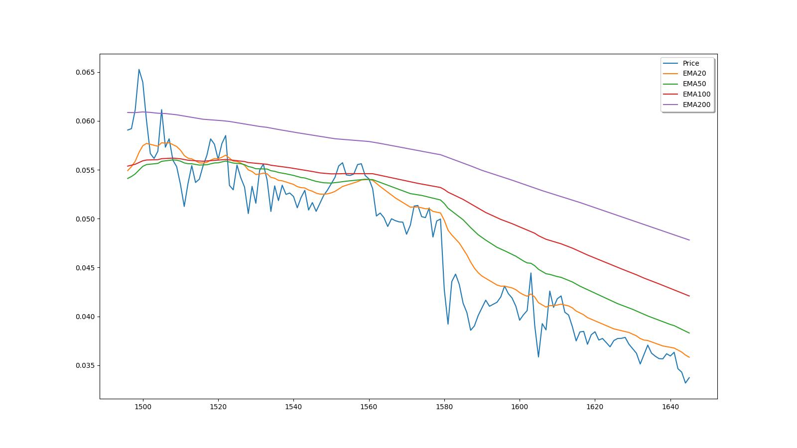 NuCypher Exponential Moving Averages
