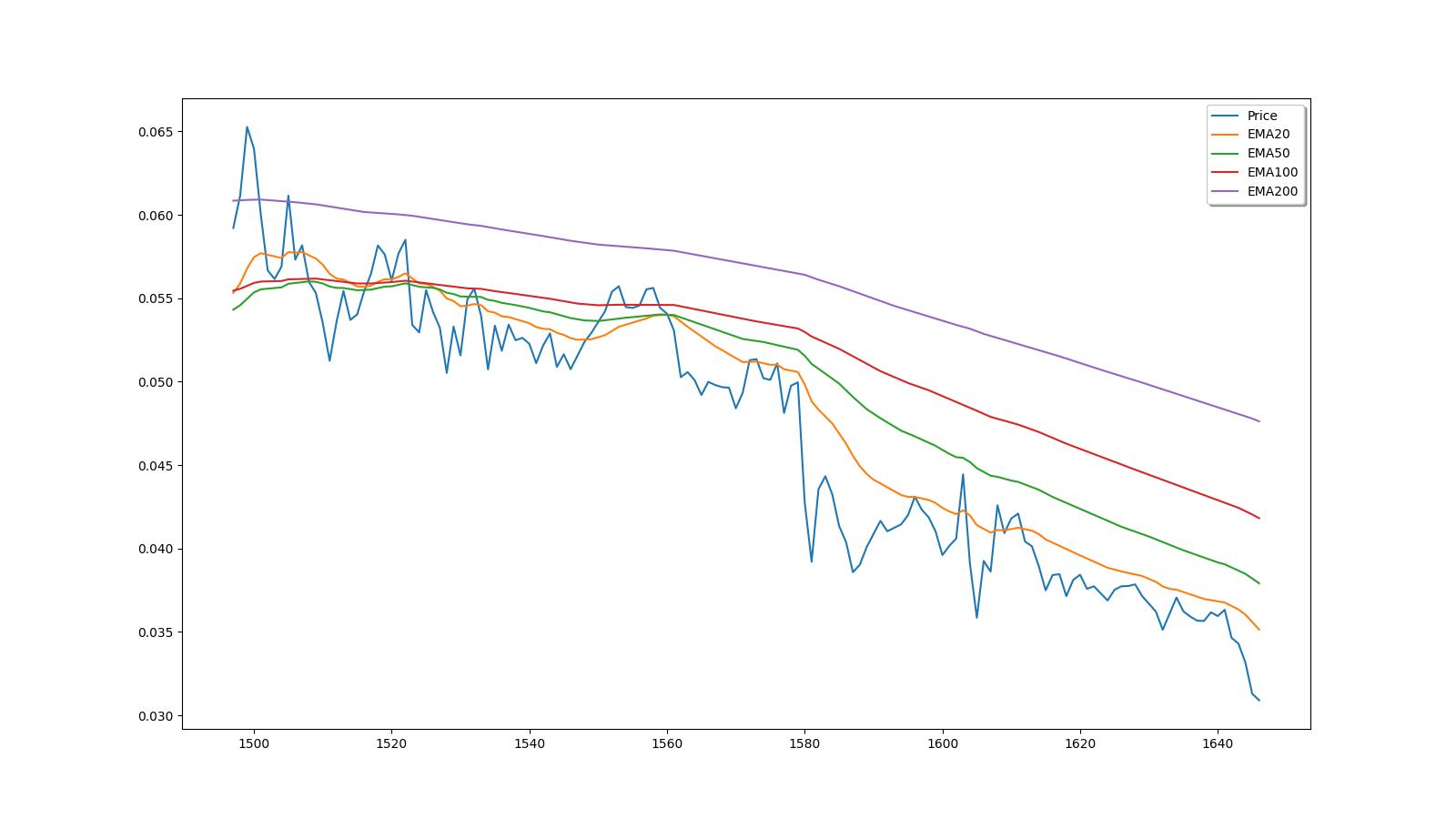 NuCypher Exponential Moving Averages