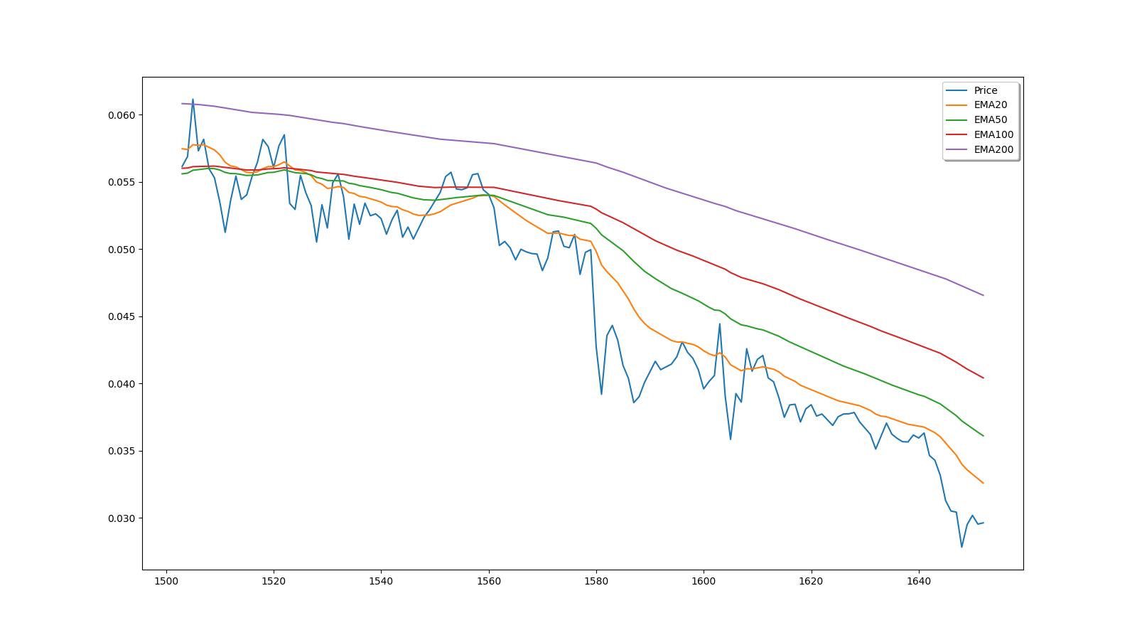 NuCypher Exponential Moving Averages