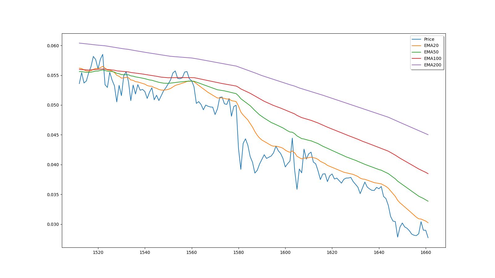 NuCypher Exponential Moving Averages
