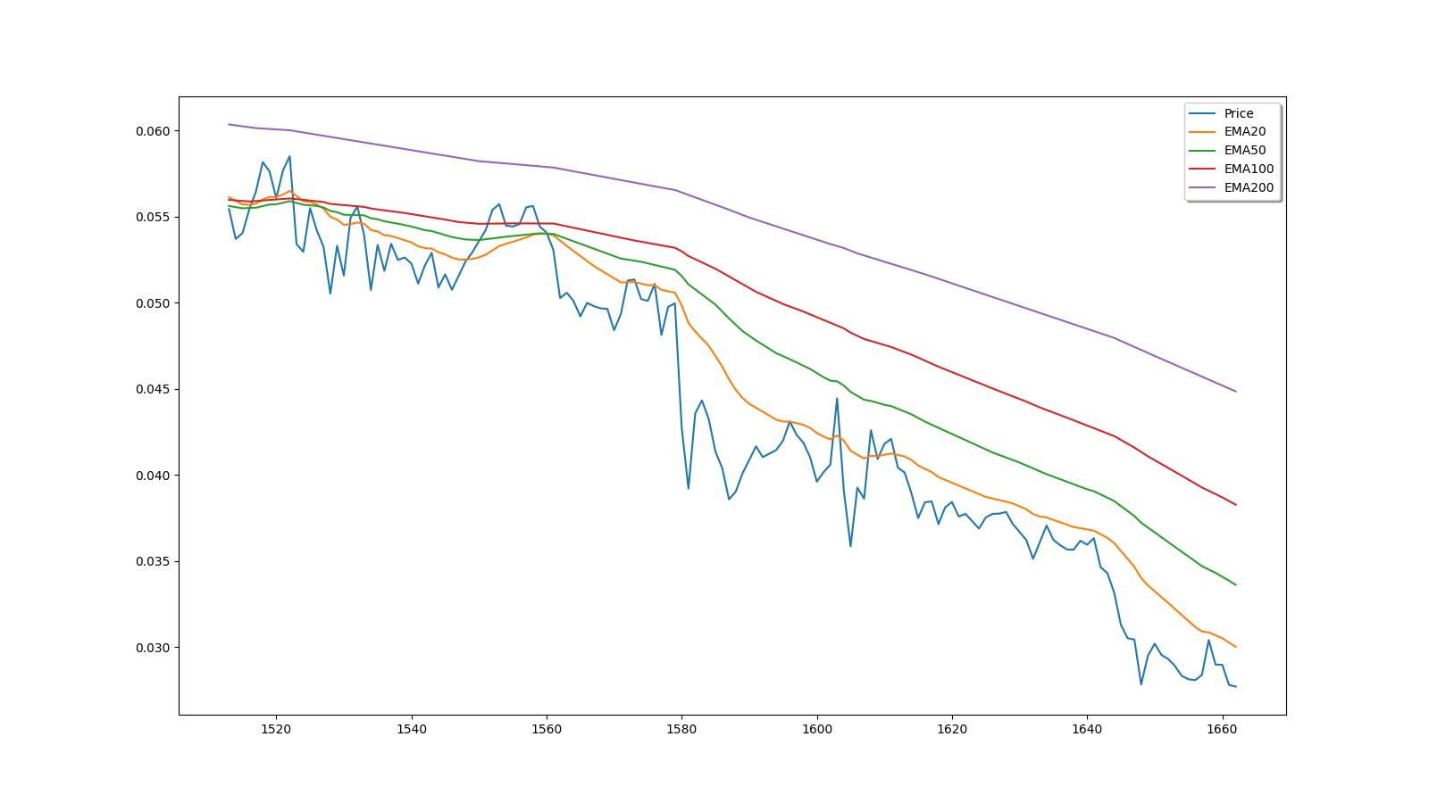 NuCypher Exponential Moving Averages