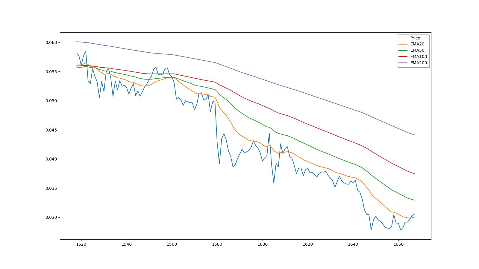 NuCypher Exponential Moving Averages