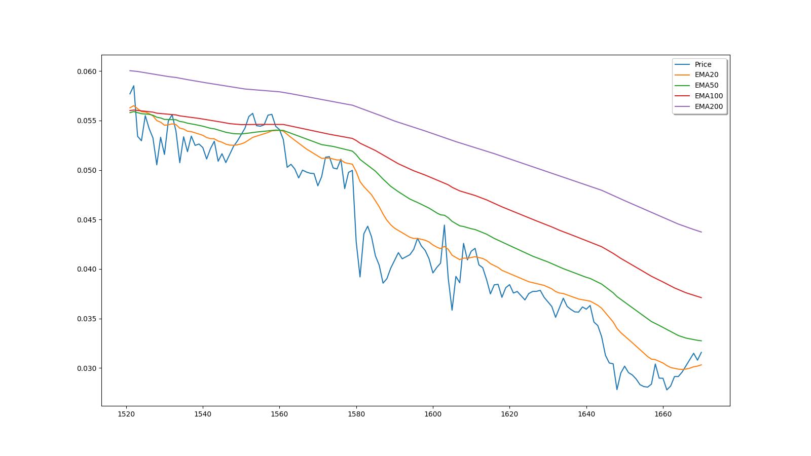 NuCypher Exponential Moving Averages