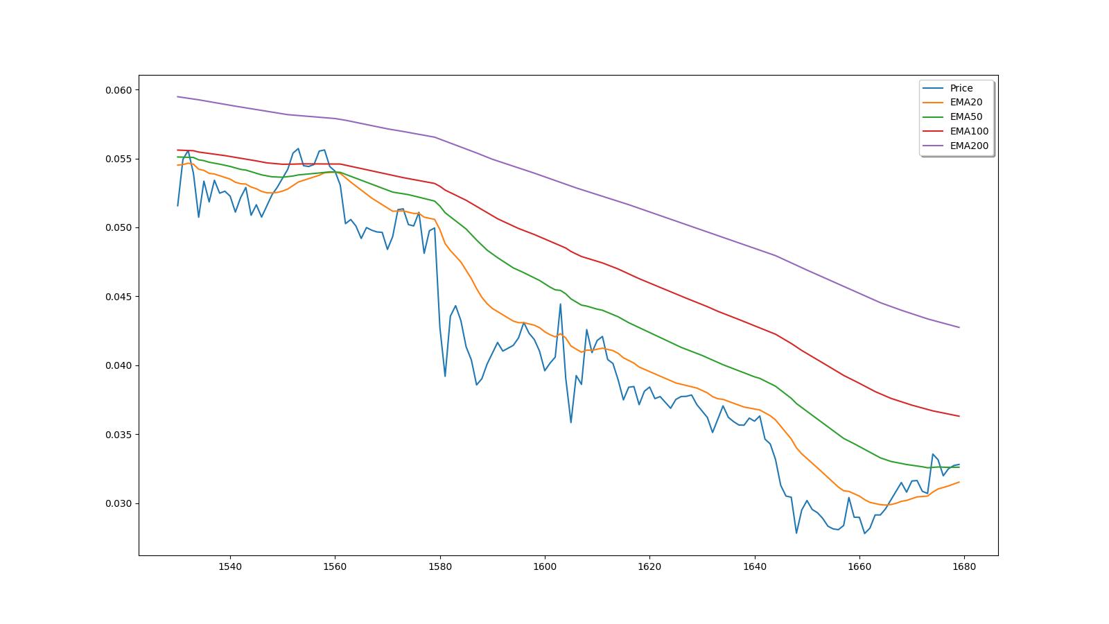 NuCypher Exponential Moving Averages