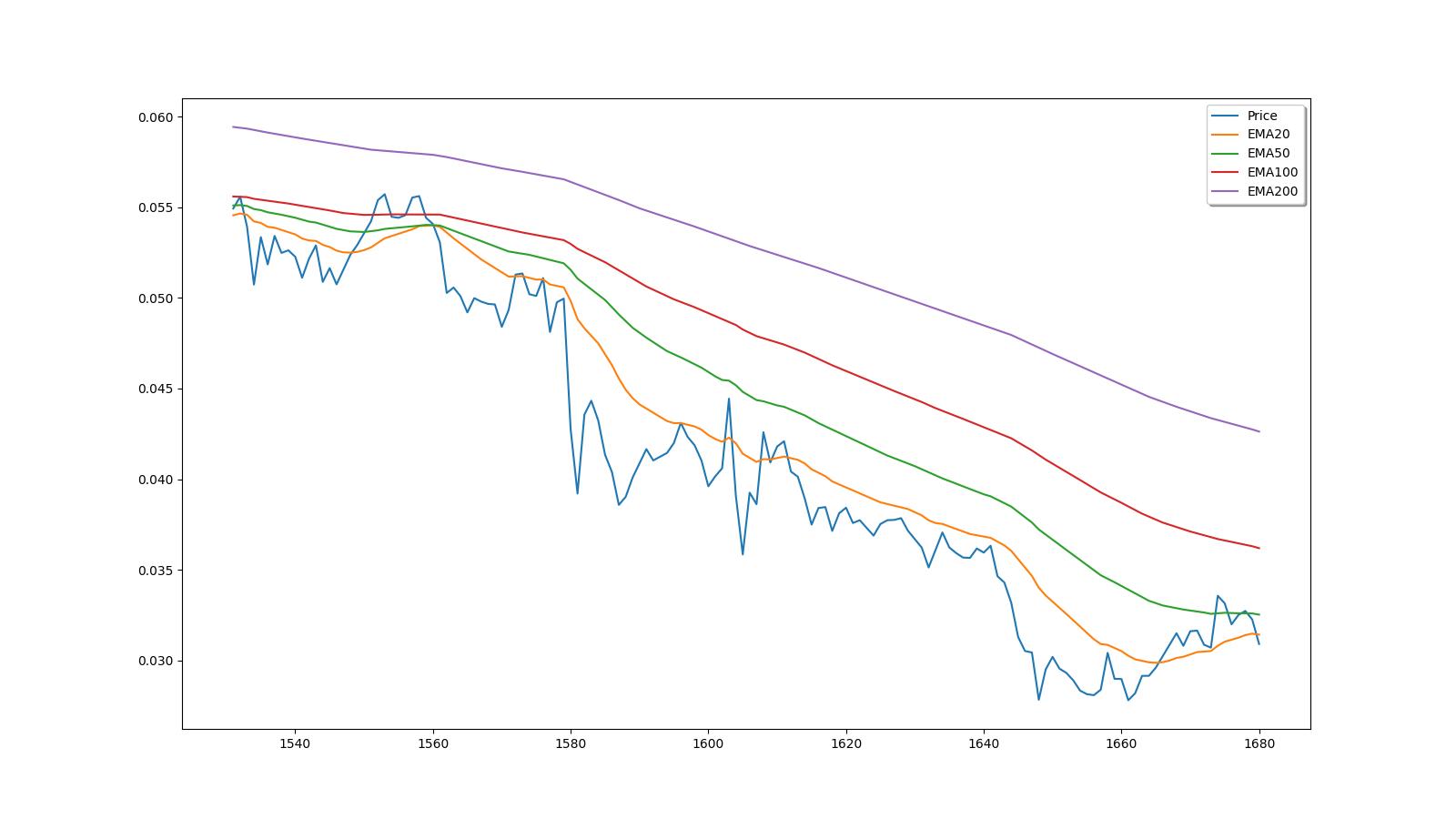NuCypher Exponential Moving Averages
